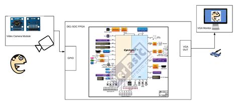 Realtime Face Detection And Blurring With And Fpga