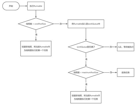 Java并发编程 线程池之ThreadPoolExecutor 飘逸峰的博客