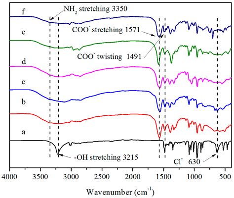 Novel Synthesis Of Choline Based Amino Acid Ionic Liquids And Their Applications For Separating