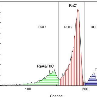 A Typical A Spectrum Of Field Measurement Download Scientific Diagram