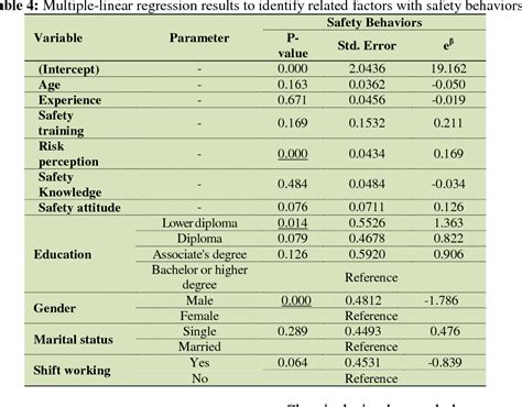 Table 4 From Chemical Risk Perception And Safety Behaviors As Key