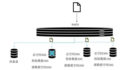【linux】raid磁盘阵列and级别（了解即可） linux 磁盘阵列不同raid需要最少需要几块磁盘 csdn博客