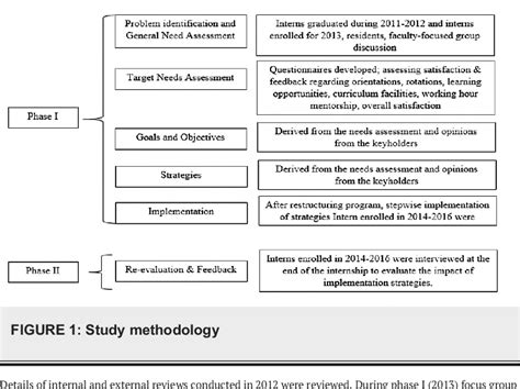 Figure 1 From Applying A Mixed Method Approach To Improve On The Job Learning Applying A Mixed