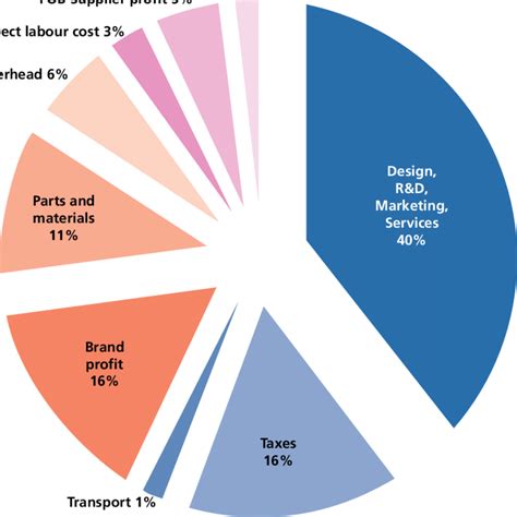 Price Structure And Profit Margin Of Fashion Brands 1 St Tier