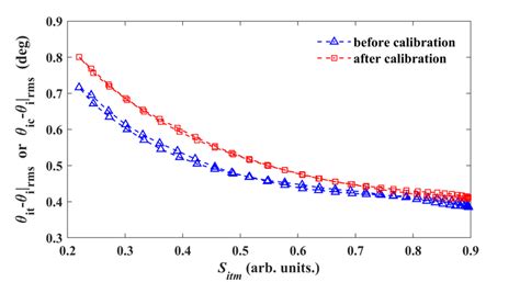 Measuring Errors Of Aop Before And After Calibration Under Different