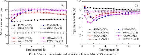 Figure 8 From Naoh Modified Wo3sio2 Catalysts For Propylene Production