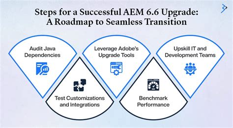 aem 6 6 release java 17 for performance and security in 2025