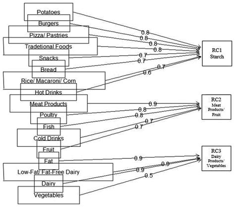Principal Component Analysis With Derived Factors Download Scientific