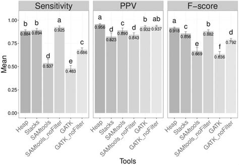 Performance Comparison Among Snp Calling Tools With Rad Seq Reads In 17 Download Scientific