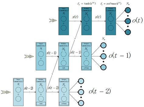 rnn学习笔记（五） rnn 代码实现 csdn博客