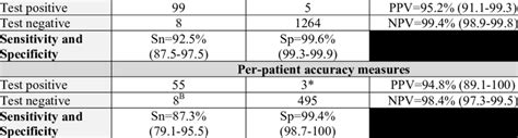 Summary Of Test Performance Measures Per Test Accuracy Measures Disease