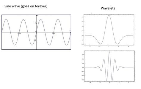 Wavelets 4 Dummies Signal Processing Fourier Transforms And