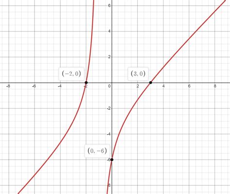 Graph Each Equation Function Or Inequality In A Rectangula Quizlet