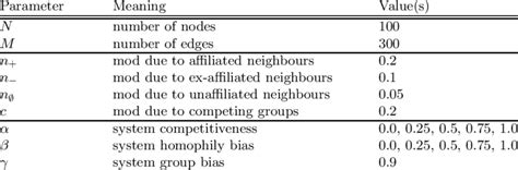 simulation parameter values download table