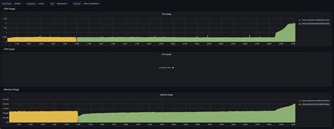 Bug Investigate The Cpu Usage On Small Instance When The System Is