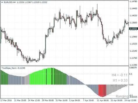 Tma Slope Mt4 Indicator Free Mt4 Indicator