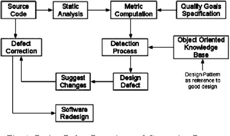Figure 1 From An Approach For Detection And Correction Of Design Defects In Object Oriented