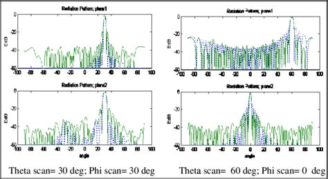 radiation pattern for different scan conditions of thinned 4096 element