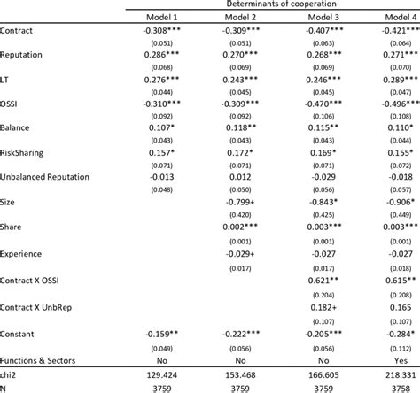 Probit Analysis Of Cooperation Download Table
