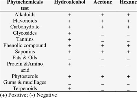 Phytochemical Screening Of Psidium Guajava Leaf Extract Download Scientific Diagram