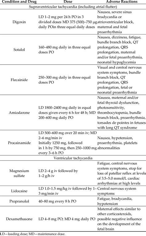 Agents Used To Treat Fetal Tachyarrhythmia [54] Download Scientific
