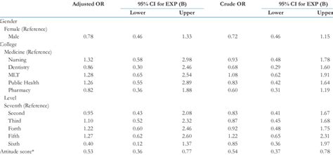 adjusted and crude odd ratios as calculated using logistic regression