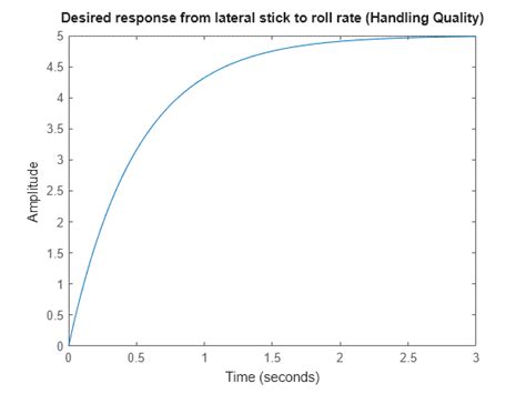 Control Of Aircraft Lateral Axis Using Mu Synthesis Matlab And Simulink
