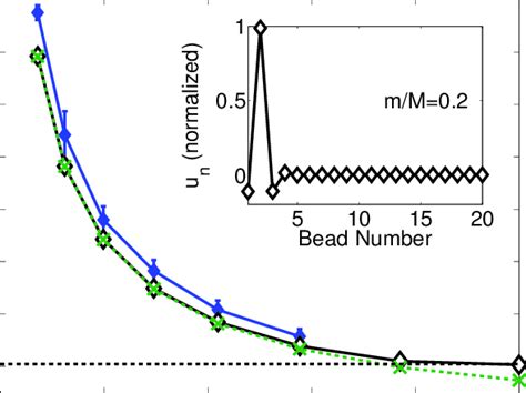 [color Online] Frequency Of The Defect Mode With Defect Bead Placed At