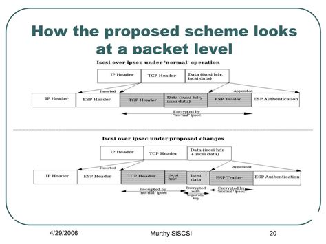 Ppt Efficient Asymmetric Secure Iscsi Powerpoint Presentation Free Download Id 5676781