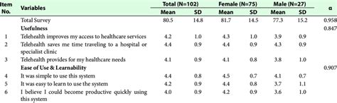 Reliability Analysis Of The Indonesian Version Of The Telehealth