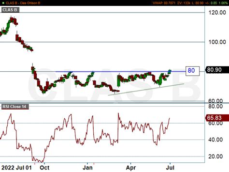Köpsignal I Både Acconeer Och Clas Ohlson Dagens Börs