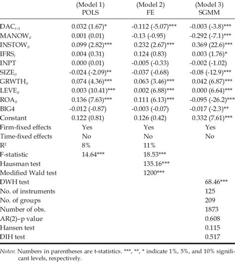 static versus dynamic panel data estimations dependent variable dac