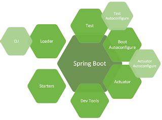 Top Spring Boot Interview Questions With Answers For Java Developers