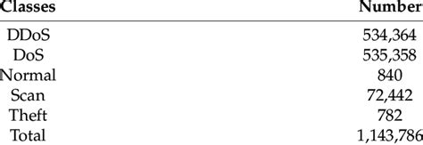 description of the bot iot dataset download scientific diagram
