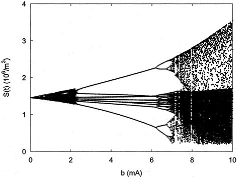 Bifurcation Diagram Of A Poincare Map With St Versus B For N 4 And