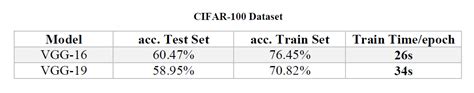 GitHub Hosein Srj Vgg Cifar Classification VGG Models For CIFAR And CIFAR Using Keras