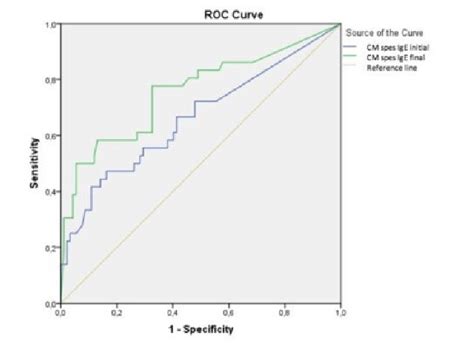 Receiver Operating Characteristic Curve Analysis For Estimating The