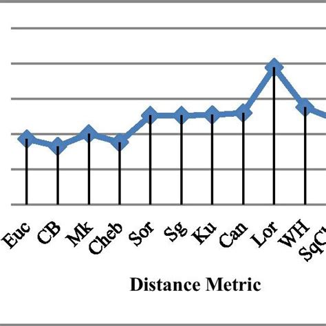 Average Number Of Iterations Taken To Converge Ie Performance Of Each Download Scientific