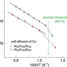 Colour On Line The Self Diffusion Coefficients Of Cu In Al Cu Sn Download Scientific Diagram