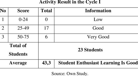 Activity Result In The Cycle I Download Scientific Diagram