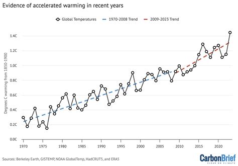 Factcheck Why The Recent ‘acceleration In Global Warming Is What