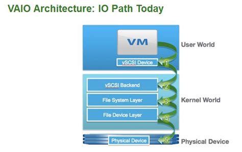 VMworld Announcement VSphere APIs For IO Filtering Vcdx Com
