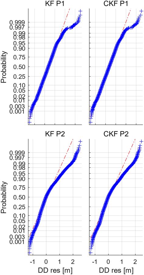 Error Distribution Of The Dd Pseudorange Residuals At Frequency P1 P2