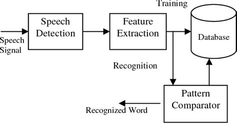 top sources for speech or voice data collection