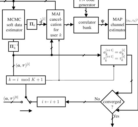 Block Diagram Of The Mcmc Sage Scheme Download Scientific Diagram