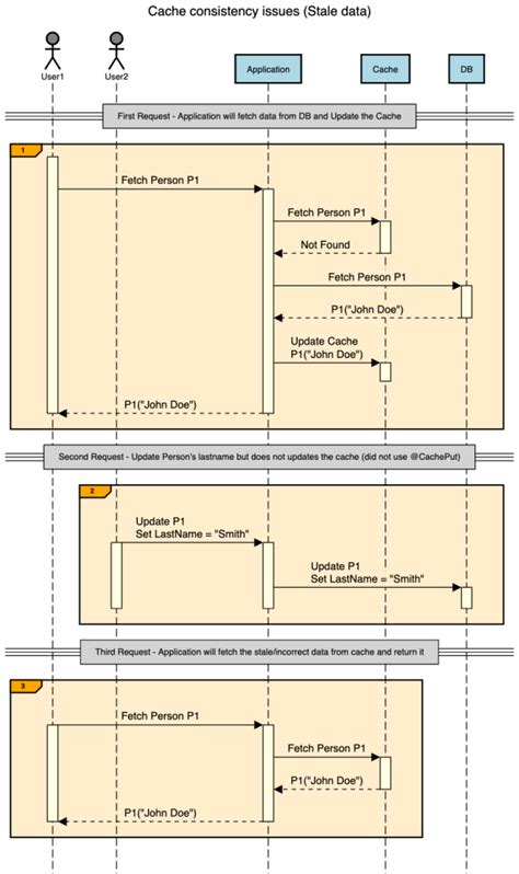 Springboot Implement Caching With Caffeine My Developer Journal