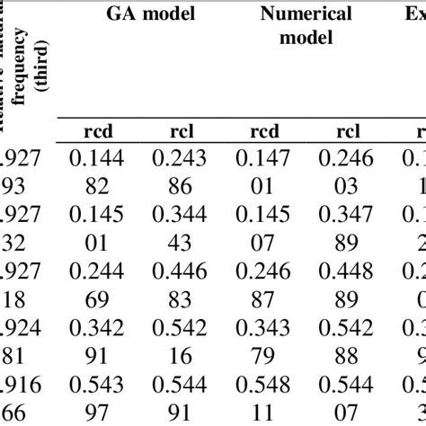 Comparison Of Results From Ga Model Numerical Model And Experimental Download Table