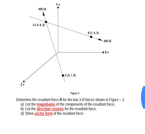 Solved Determine The Resultant Force R For The Two D Chegg