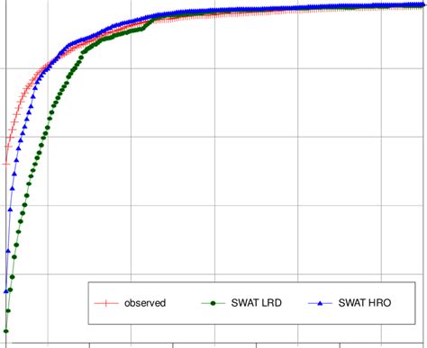 Cumulative Probability Distribution Function For The Observed And