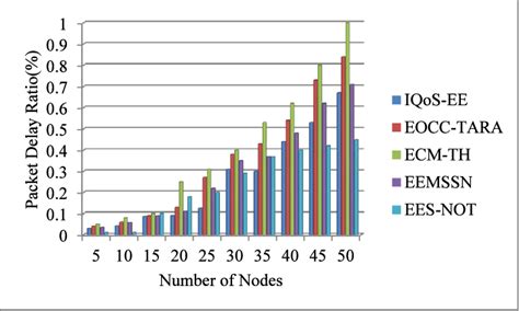Packet Delay Ratio Analysis Download Scientific Diagram